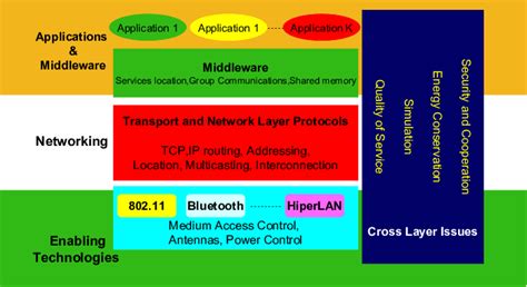 A Simple Manet Architecture Download Scientific Diagram