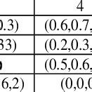 The Fuzzy Evaluation Matrix For Main Criteria Download Table
