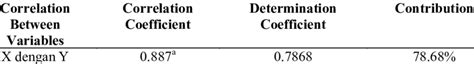 Contribution Analysis Of Variable Correlation And Coefficient Of