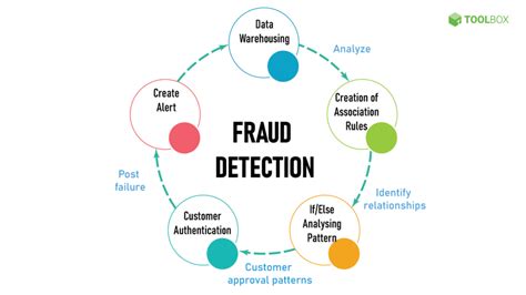 What Is Fraud Detection Definition Types Applications And Best Practices Spiceworks