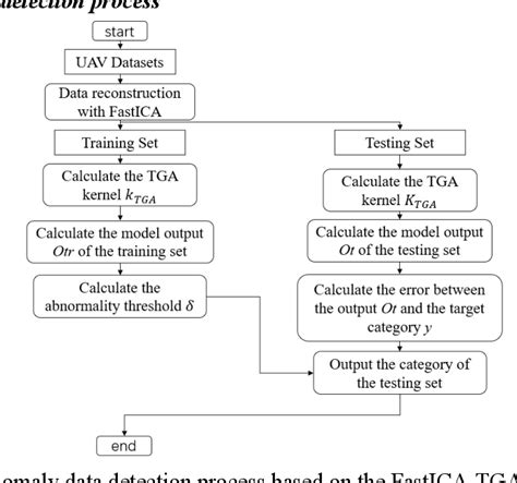 Anomaly Detection Of Uav State Data Based On Single Class Triangular