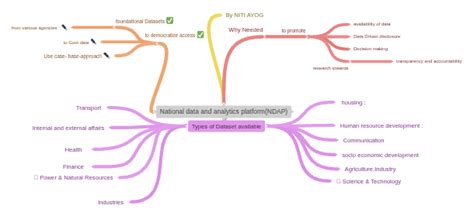 National Data And Analytics Platformndap Coggle Diagram