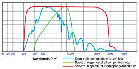 Improving The Irradiance Data Measured By Silicon Based Sensors
