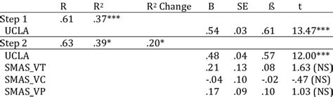 Hierarchical Regression Model Of Depressive Symptoms With Loneliness
