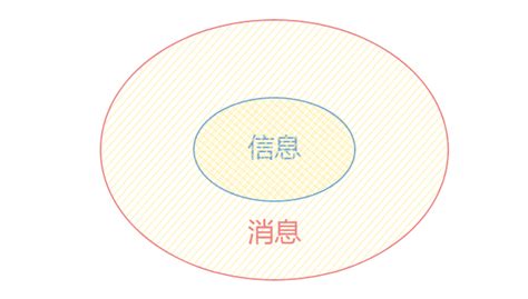 消息和信息、信号和数据解读