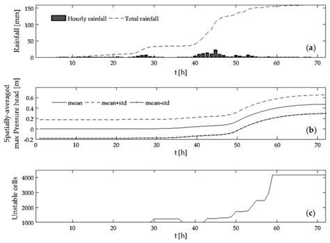 A Hourly Rainfall Series Used In Input For Simulations B Simulated