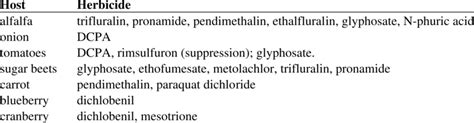 Herbicides Currently Available For Dodder Control In Various Crops Download Scientific Diagram