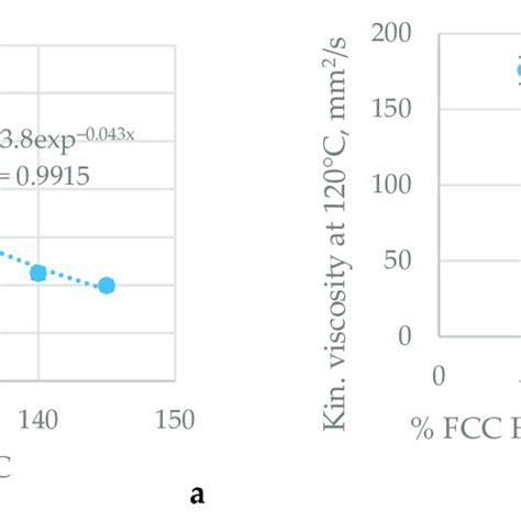 Depicts A Graph Of Dependence Of The H Oil Vtb Specific Viscosity On
