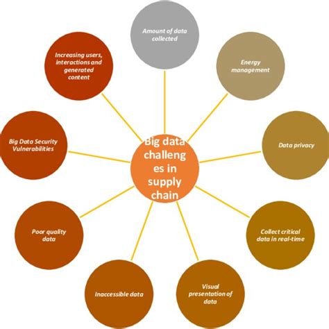 Big Data Challenges In The Supply Chain Download Scientific Diagram