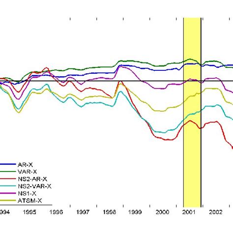 trace cumulative squared prediction errors 3 month forecast horizon