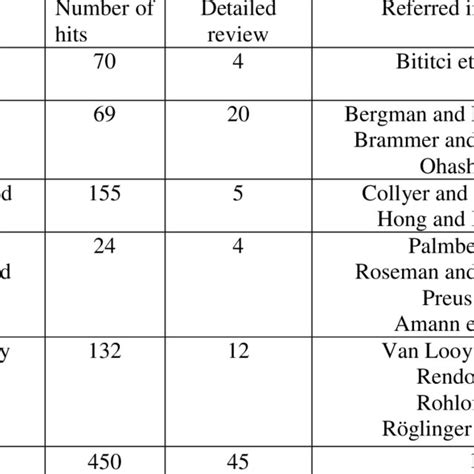 Purchasing Process Model Van Weele 2010 Download Scientific Diagram