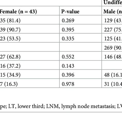 Differences Between Elevated Type Or Undifferentiated Egc Groups