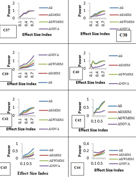 Power Versus Effect Size Index For Four Group Condition For G 05