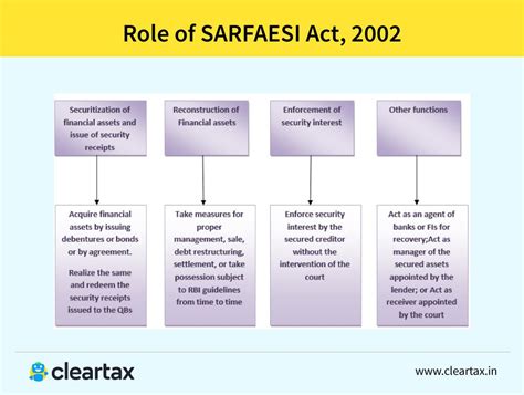 Sarfaesi Act 2002 Applicability Objectives Process Documentation