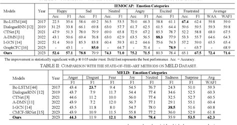 Table Ii From A Multi Level Alignment And Cross Modal Unified Semantic Graph Refinement Network