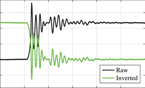 Raw And Inverted Time Signals Of An Exemplary Switching Waveform The Download Scientific