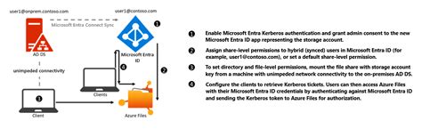 Přehled Ověřování Na Základě Identity Ve Službě Azure Files