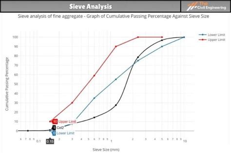 Sieve Analysis 4 Types Of Sieves Lab Procedure Advantages