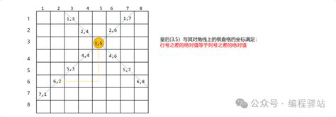 C浅谈八皇后问题中数据结构对算法的影响 腾讯云开发者社区 腾讯云 C浅谈八皇后问题中数据结构对算法的影响 腾讯云开发者社区 腾讯云