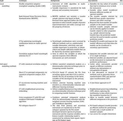 Summary Of Recent Calibration Transfer Techniques Download Scientific Diagram