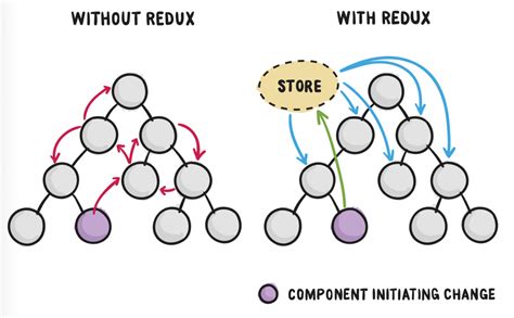 Hướng dẫn sử dụng Redux hiệu quả trong ứng dụng React Fullstack Station