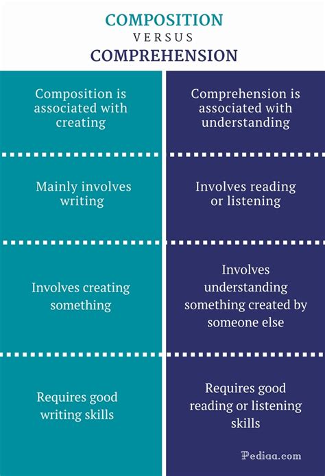 Difference Between Composition And Comprehension Meaning