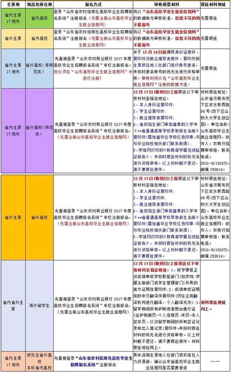 2017山东农村商业银行报名注意事项 搜狐