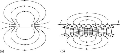 Electromagnetism Why In A Solenoid Do The Magnetic Field Lines