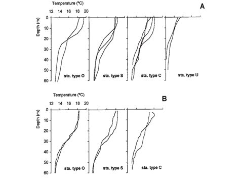 Vertical Distribution Of Temperature ºc In The Upper 60 M During