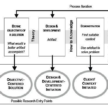 Information System Design Science Research Download Scientific Diagram