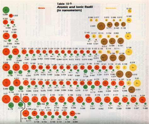 Periodic Trends Atomic Radius
