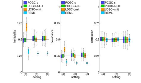 The Effect Of The Covariate Effects Distribution Setting A Includes Download Scientific