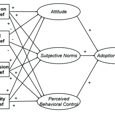 A Conceptual Model The Determinants Of The Tpb Are Indicated In Font