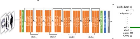 Figure 4 From Exploring Deep Learning For View Based 3d Model Retrieval Semantic Scholar