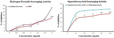 A Hydrogen Peroxide Scavenging Assay Effect Of Rtp Extract And The Download Scientific