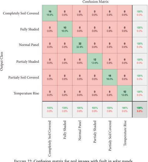 Figure 1 From Environmental Fault Diagnosis Of Solar Panels Using Solar Thermal Images In