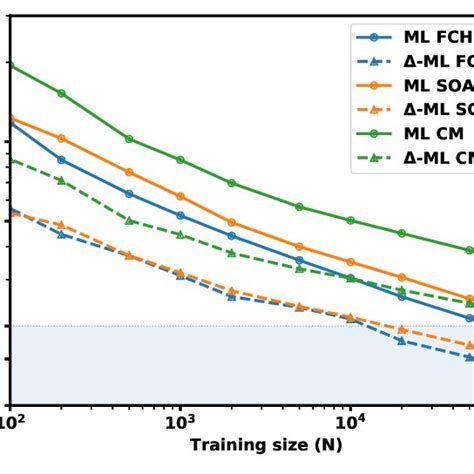Ml And ∆ Ml Out Of Sample Prediction Errors For Cm Soap And Fchl