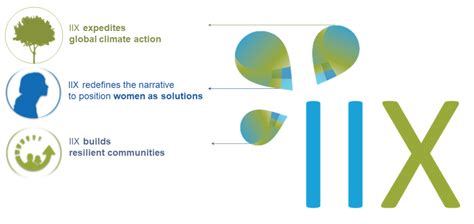 Impact Report IIX Impact Investment Exchange