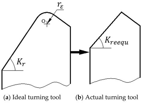 Schematic Diagram Of Equivalent Method For Indexable Turning Tools Download Scientific Diagram