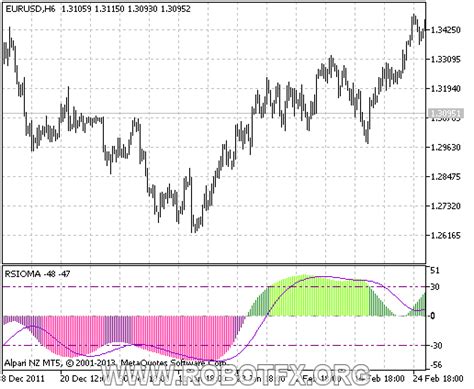 📈 Rsioma Indicator Metatrader 5