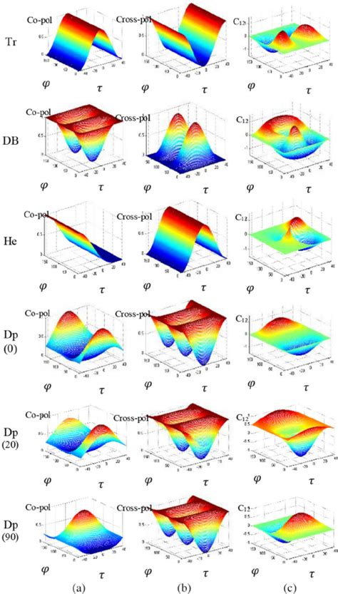 Polarimetric Signatures Of Three Polsar Features A Co Polarized B Download Scientific