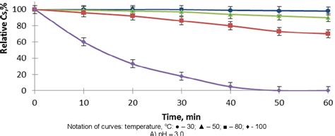 Figure 4 From Biosynthesis Of Cellulase With Trichoderma Viride And Aspergillus Awamori