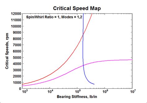 Compressor Critical Speed Map Download Scientific Diagram