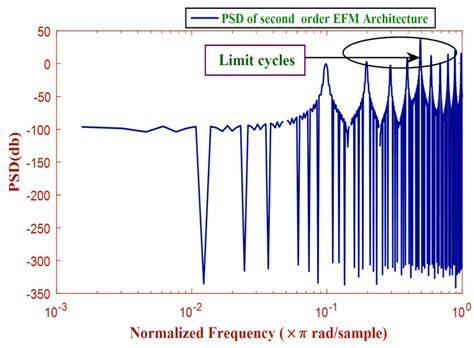 A New Noise Shaping Approach For Sigma Delta Modulators Using Two Stage Feed Forward Delays And