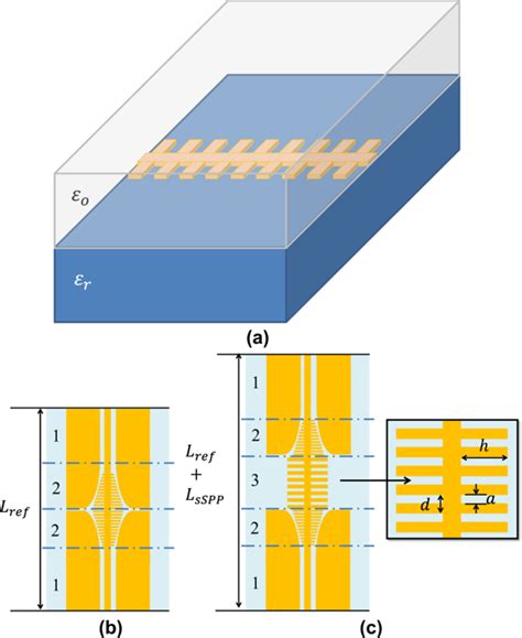 Terahertz Spoof Surface Plasmon Polariton Waveguides A Comprehensive Model With Experimental