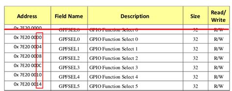 Programando Raspberry Pi Em Baixo Nível Em C Gpio