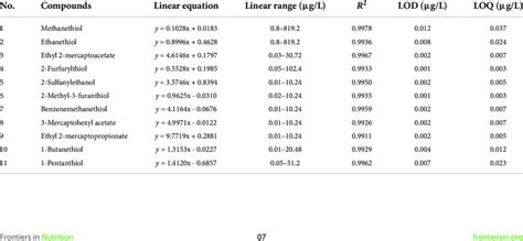 Linear Range Correlation Coefficient R 2 Limits Of Detection