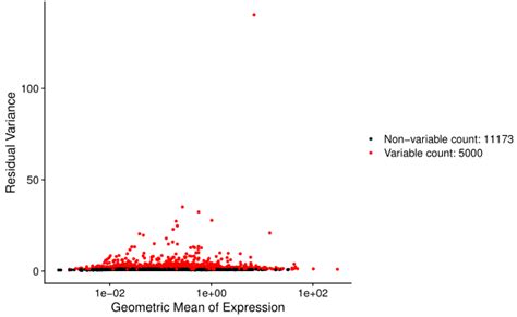Increasing Stringency Of SCTransform Clip Range Issue Satijalab Seurat GitHub