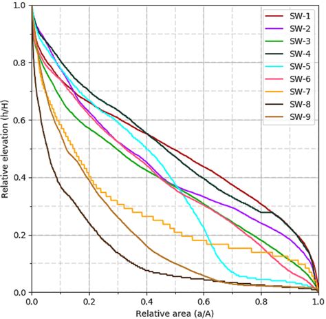 The Hypsometric Curve Of The Mitrovica City Download Scientific Diagram
