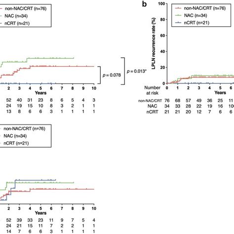 Cumulative Incidence Of Three Recurrence Patterns Pelvic Cavity